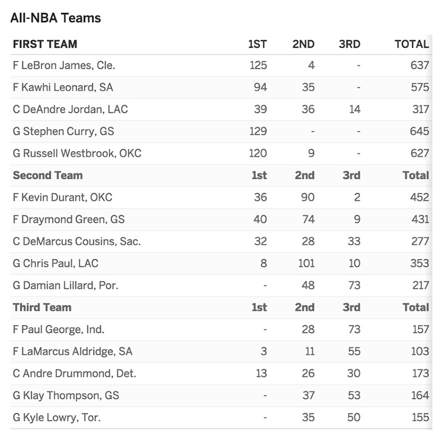 Stephen Curry 和 LeBron James 領銜 NBA 2015-16 賽季最佳陣容 | Hypebeast