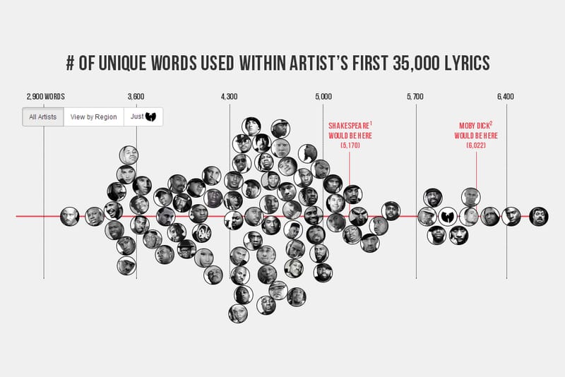 Largest Vocabulary in Hip Hop Study 2019 | HYPEBEAST
