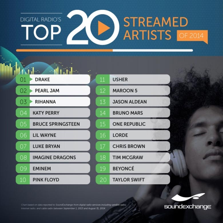 Drake, Pearl Jam and Rihanna Represent the Top 3 Streamed Artists of ...