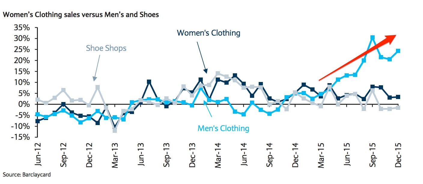 Menswear Sales Up Despite Retail Losses | Hypebeast