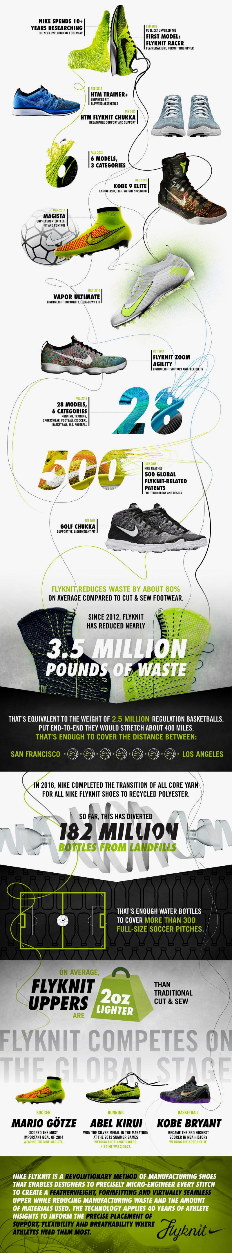 The Complete History of Nike's Flyknit Technology | Hypebeast