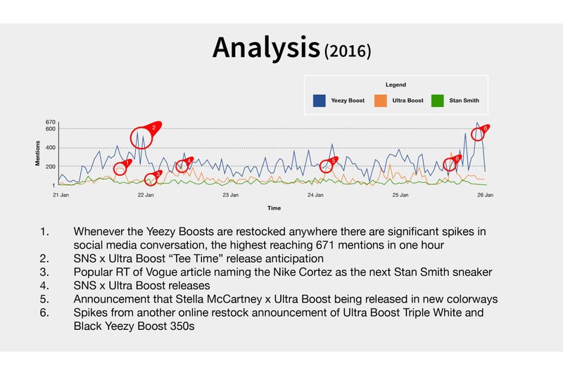 Top adidas Sneakers in Social Media Infographic | Hypebeast