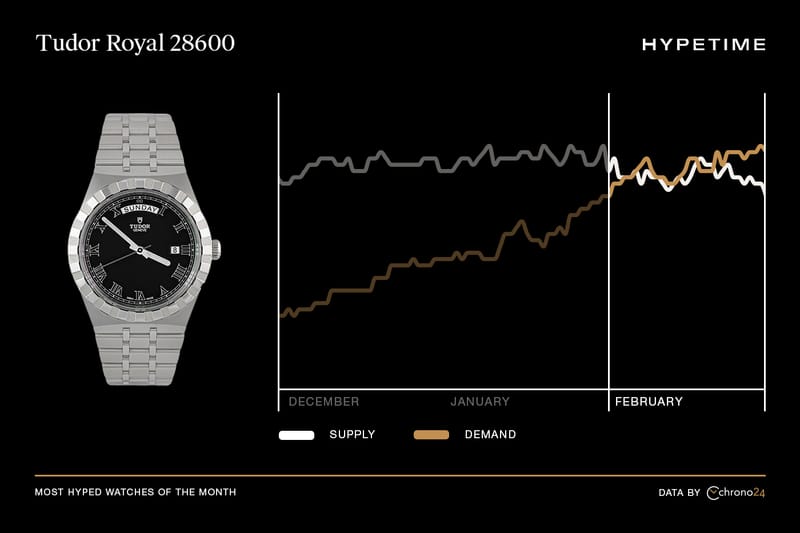 Hypetime: February's Most Hyped Watches Chrono24 | Hypebeast