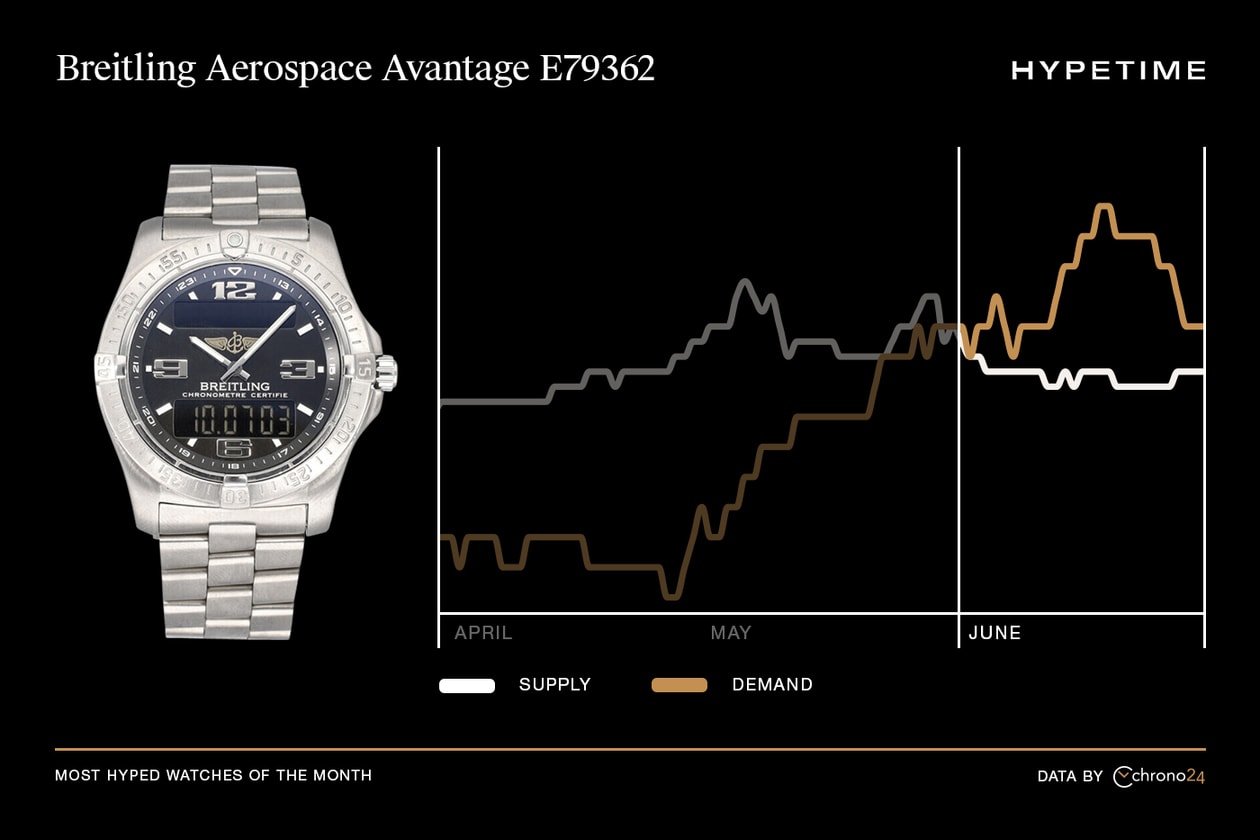 Chrono24’s Most Hyped Watches In June | Hypebeast