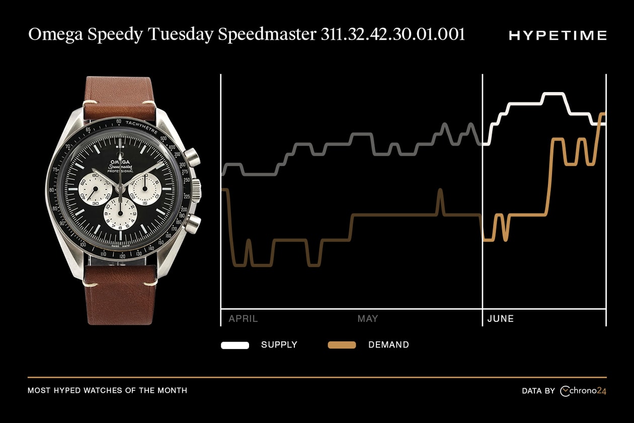 Chrono24’s Most Hyped Watches In June | Hypebeast