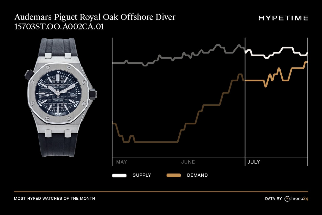 Chrono24’s Most Hyped Watches In July 2024 | Hypebeast