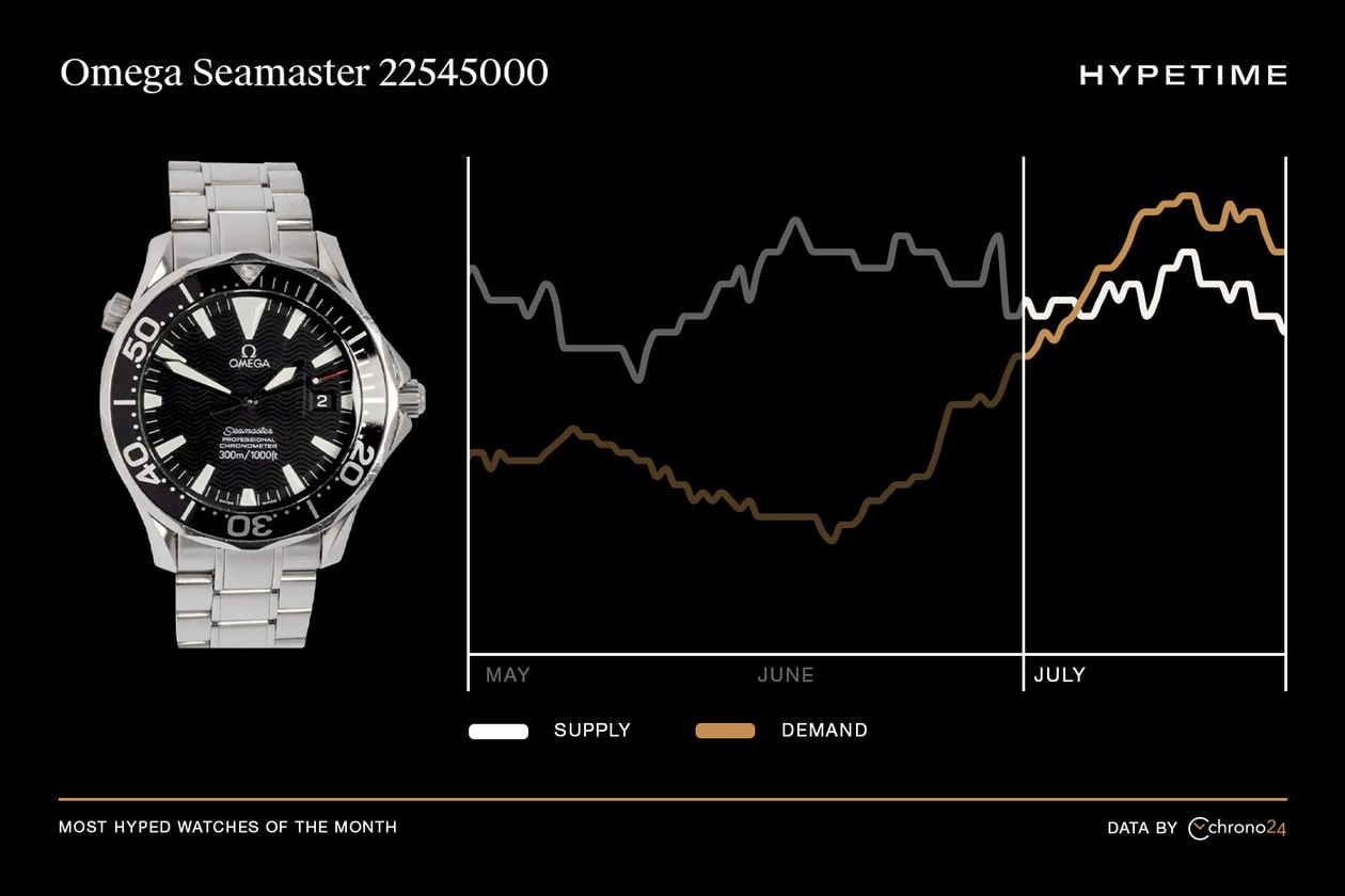 Chrono24’s Most Hyped Watches In July 2024 | Hypebeast