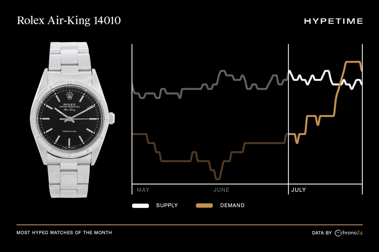 Chrono24’s Most Hyped Watches In July 2024 | Hypebeast