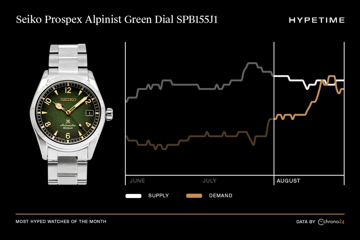 Hypetime: Chrono24 Most Hyped Watches in August | Hypebeast