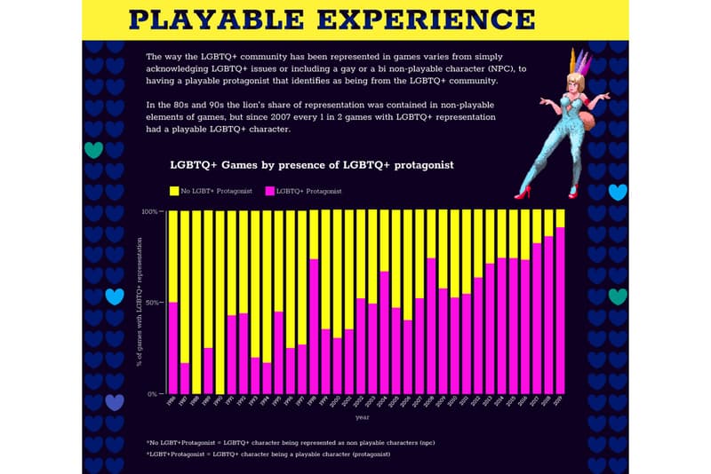 LGBTQ+ Representation in Video Games Infographics | Hypebae